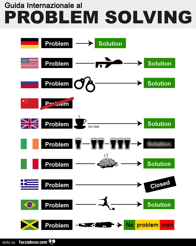 Guida internazionale al Problem Solving - Facciabuco.com